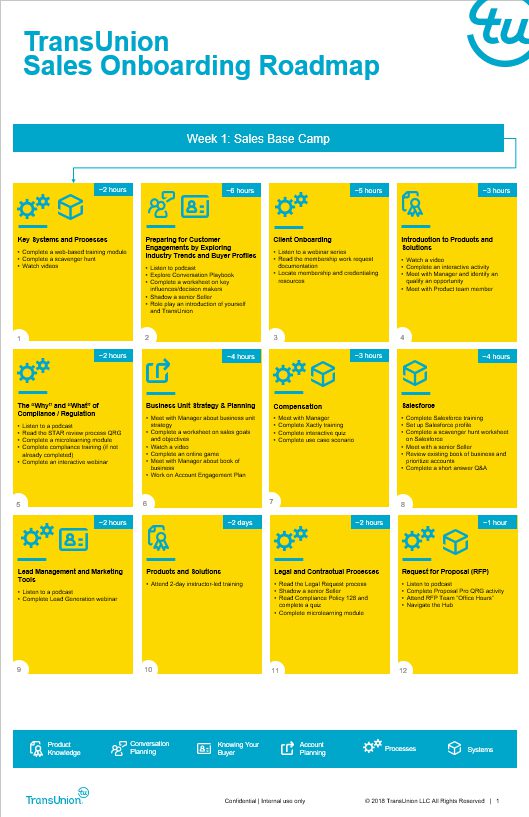 Portfolio | TransUnion - Basecamp Sales Onboarding Roadmap
