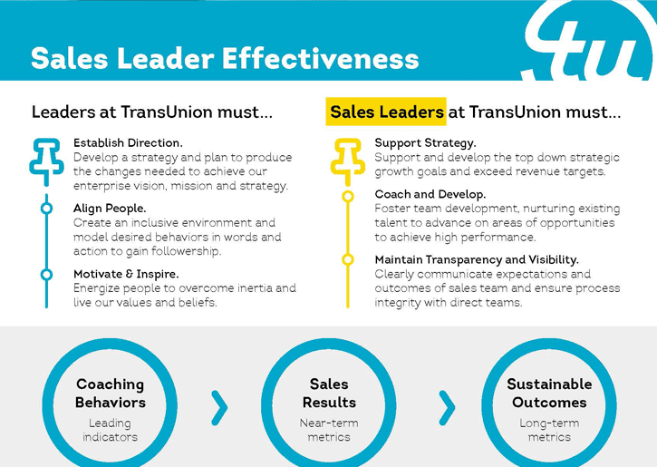 Portfolio | TransUnion Sales Leader Coaching | Innovative Learning Group
